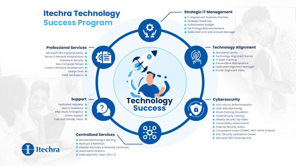 Outsourced IT Support Company Winona, Roseville, Rochester | Itechra